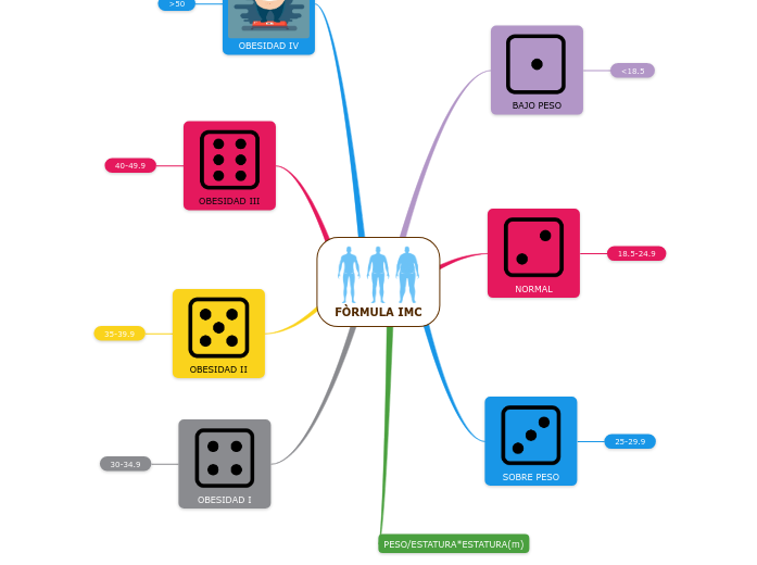 FÒRMULA IMC - Mind Map